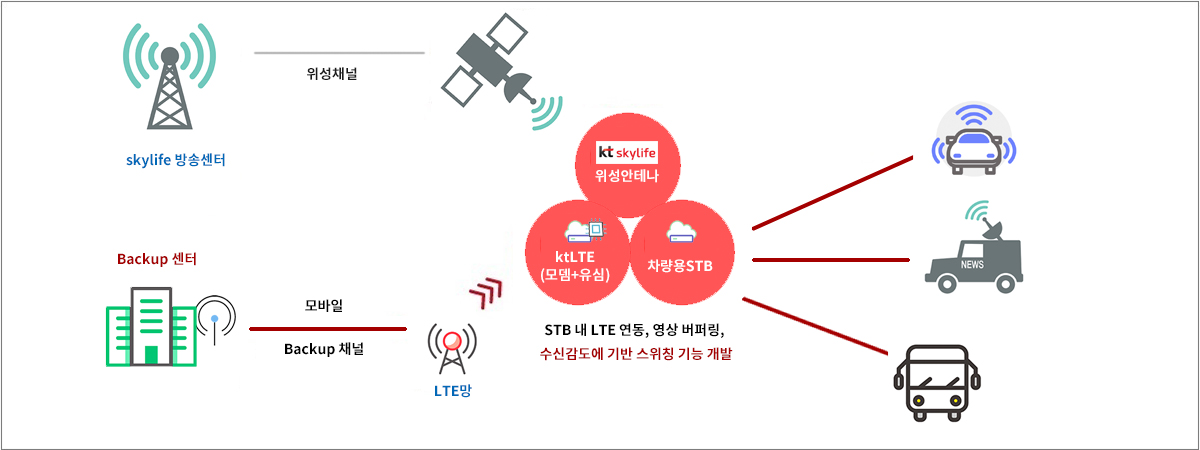 KT알뜰인터넷ㆍskylife티비ㆍ요금제| 오토 기본형
